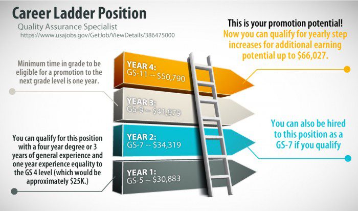 What Is A Federal Career Ladder Position Resume Place